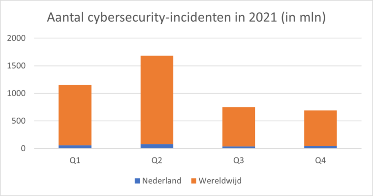 Onverminderd populair voor cybercriminelen: Nederlandse servers stijgen ...