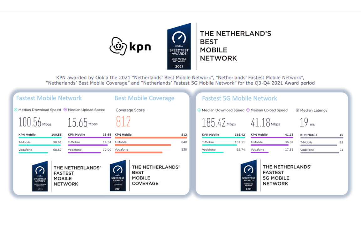 Mobiele netwerk KPN voor derde keer op rij uitgeroepen tot beste van ...